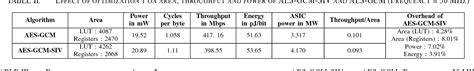 Table Ii From Performance Comparison Of Aes Gcm Siv And Aes Gcm