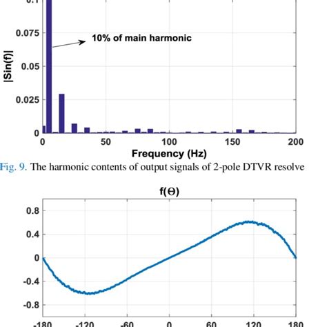 The Estimated Position Error For 2 Pole DTVR Resolver With The Custom Download Scientific