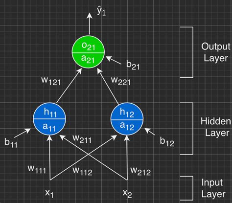 Understanding Backpropagation Gradient Descent In Neural Networks For Binary Classification
