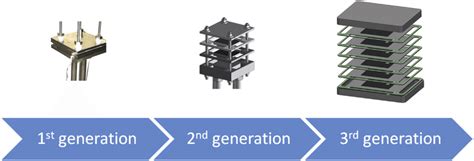 E Development Of Sofc Stack Technology At The Institute Of Power Download Scientific Diagram E Development Of Sofc Stack Technology At The Institute Of Power Download Scientific Diagram