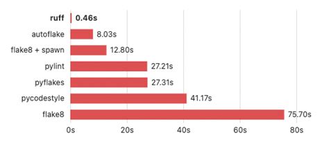 Charlie Marsh On Twitter Python Tooling Could Be Much Much Faster