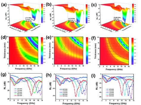 Corresponding 3d Plots A C 2d Plots D F With Effective Absorption
