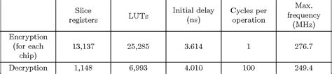 Table 2 From High Performance Implementation Of A Public Key Block