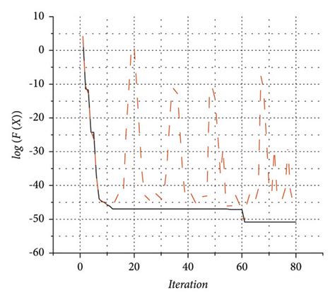 The Variation Curve Of The Best Function Value In 50 Simulations A Download Scientific