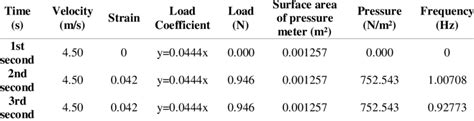 The Data Of Hydrodynamic Parameter Recorded By Pressure Meter 2