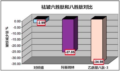 乙酰基八肽 3，为什么能跟肉毒素阿基瑞林相提并论呢？ 知乎