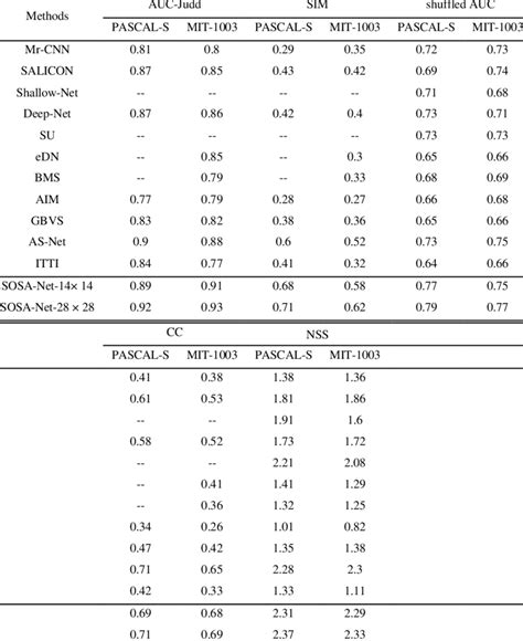 Quantitative Comparison Of Different Fp Models On The Pascal S Andmit1003
