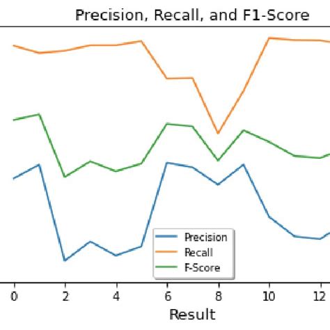 Precision Recall And F1 Score Values Download Scientific Diagram