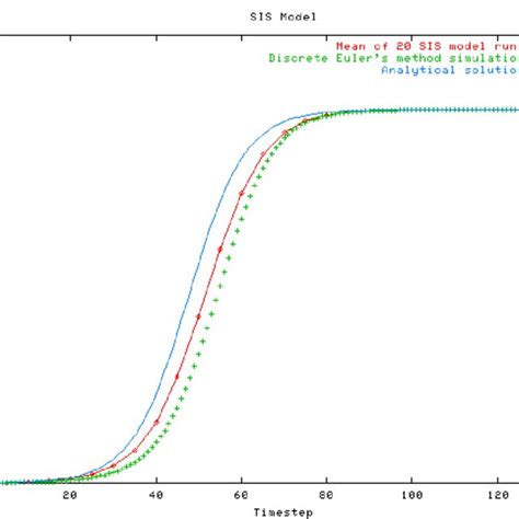 Simulation And Solutions To Sis Model From Ediger 2010 Download Scientific Diagram