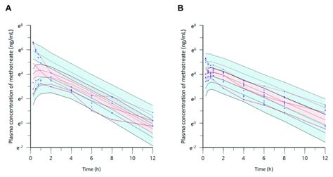Visual Predictive Check Of The Final Model For Methotrexate Loaded Download Scientific Diagram