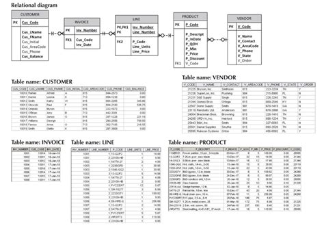 Solved Write A Sql Statement To List All Invoice Line