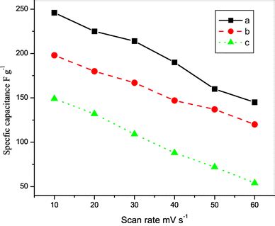 Variation Of Specific Capacitance With Scan Rate Download Scientific Diagram