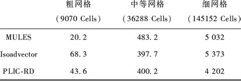 Cpu Time In Unit S Of Interface Reconstruction Methods With 6