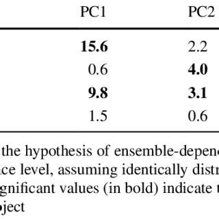 Statistical F Test Quantity Basically The Ratio Between Vari Ance Download Scientific Diagram