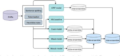 Figure 1 From An Ensemble Of Neural Models For Nested Adverse Drug Events And Medication