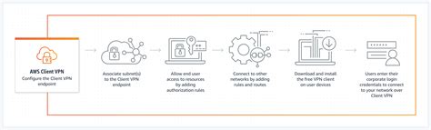 Virtual Private Network Aws Vpn Aws