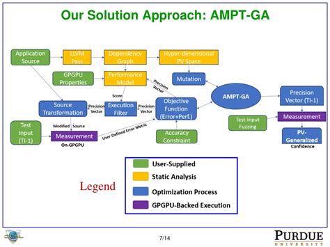 Ppt Automatic Mixed Precision Floating Point Tuning For Gpu