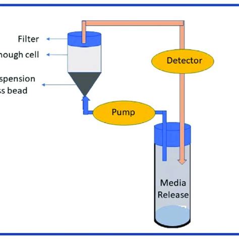 Continuous Flow Methods 12 Download Scientific Diagram