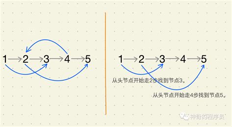 复杂链表的复制 腾讯云开发者社区 腾讯云