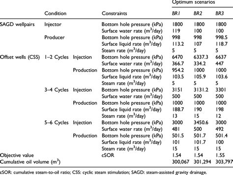 Summary Of Energy Efficient Scenarios To Optimize Fast Sagd Download