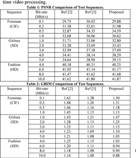 Table 2 From Content Adaptive Coding Artifact Reduction For Decompressed Video And Images