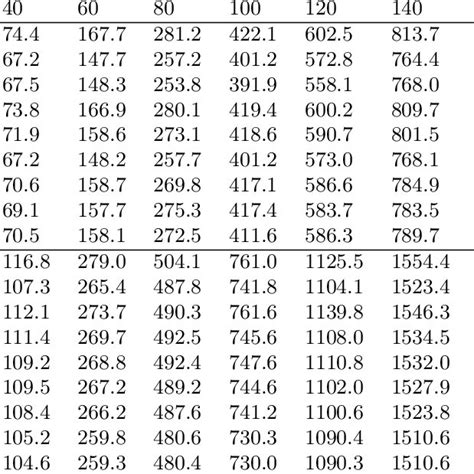 Average Number Of Edge Crossings On Denser Graphs Download Table