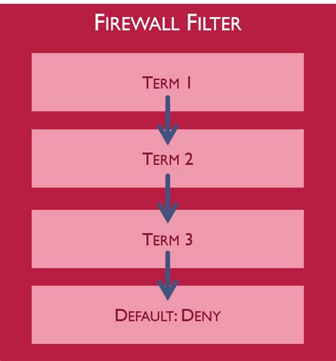Firewall Filters Network Direction