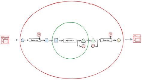 Functional Domain Model Dev Community