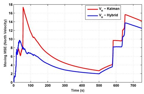 Adaptive Filtering On GPS Aided MEMS IMU For Optimal Estimation Of Ground Vehicle Trajectory PMC
