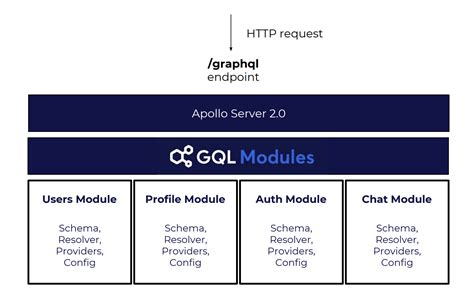 graphql modules — feature based graphql modules at scale by urigo the guild medium