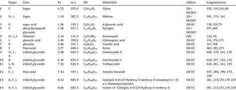 Annotated Compounds In The Methanolic Extracts Of Gmelina Arborea Download Scientific Diagram