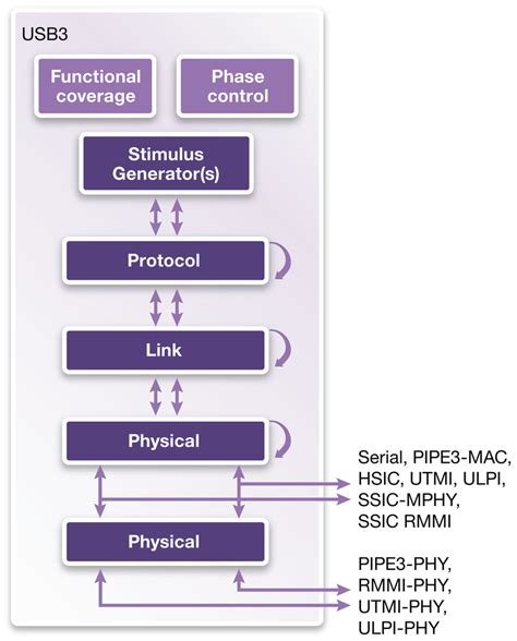 Vc Verification Ip Vip For Usb