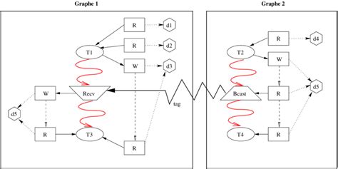 11 Graphes Dfg Après Létape De Génération Pour Lapplication De La Download Scientific Diagram