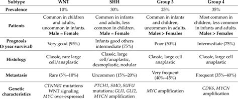 Patienttumor Characteristics Of Medulloblastoma Subtypes And Download Scientific Diagram