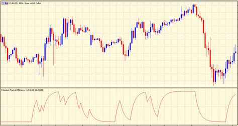 Polarized Fractal Efficiency Indicator Mt4 Free Download The Forex Geek
