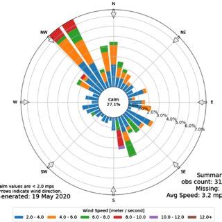 Wind Rose Plot Indicting Mean Wind Direction And Speed In Kuwait During