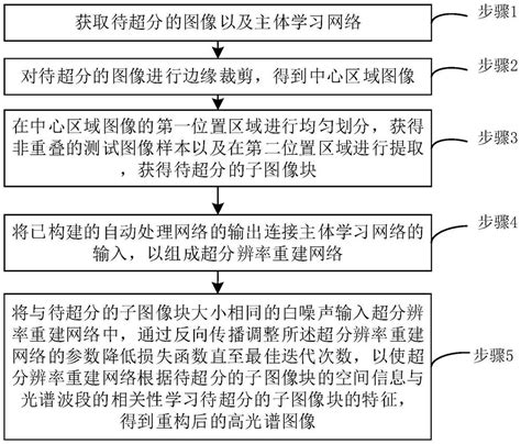 hyperspectral image super resolution reconstruction method based on