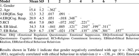 Correlation Table Between Control Variable Gender Ethical Behaviour Download Scientific