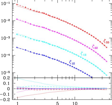 A Comparison Between A Measurement Of The Autoand Cross Correlation Of