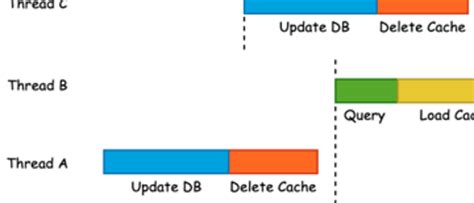 前端 从实战出发，聊聊缓存数据库一致性 云叔 Segmentfault 思否