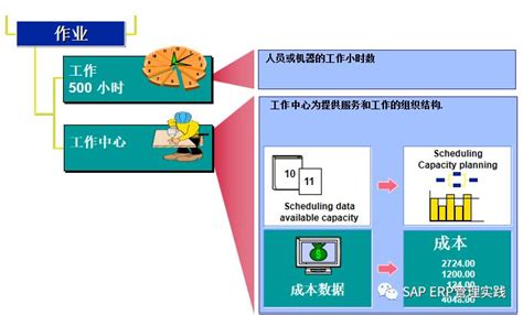 Sap Ps 项目管理模块入门介绍 腾讯云开发者社区 腾讯云