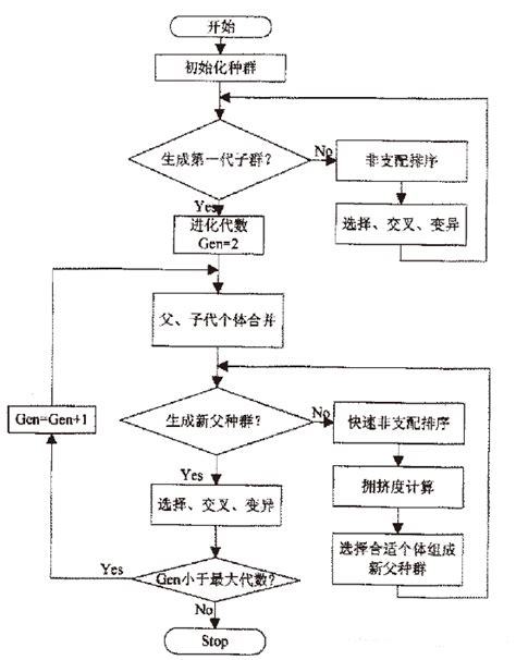多目标优化：nsga Ⅱ pareto支配关系 csdn博客