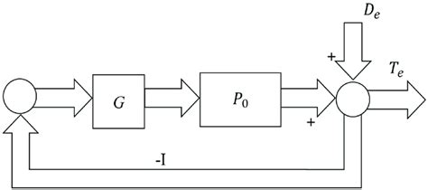 Equivalent Disturbance Attenuation Structure For The Feedback Download Scientific Diagram