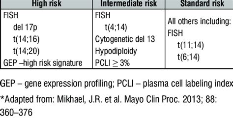 Msmart Risk Stratification Of Active Multiple Myeloma Download Table