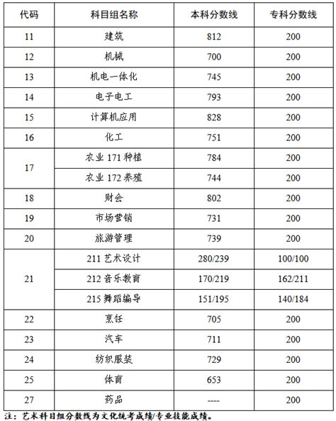 我省公布2022年中职职教高考成绩、本科和专科第一批次录取最低控制分数线 招考信息