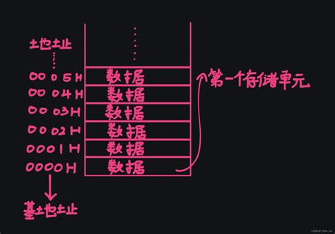 一 零基础入门c语言 c语言之入门课程 c语言课程设计入门 csdn博客