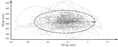 Exemple Of Confidence Ellipse Estimated From Cop Displacements Of The
