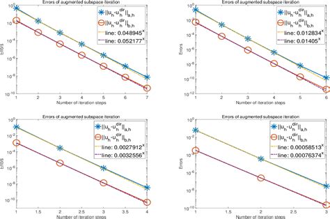 Figure 1 From Augmented Subspace Scheme For Eigenvalue Problem By Weak