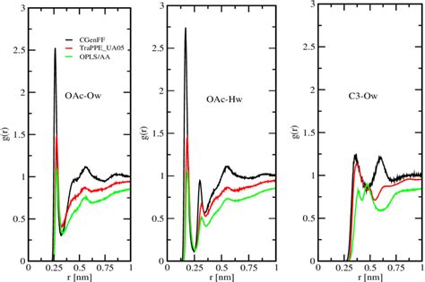 Radial Distribution Functions At 29815 K And 1 Bar For Binary Mixtures Download Scientific