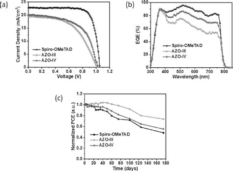 A Current Density−voltage J−v Curves Measured With A Scan Rate Of